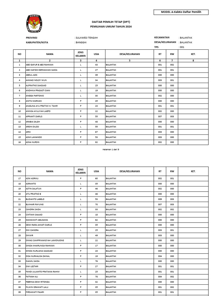 Daftar Pemilih Tetap Balantak 2024 | PDF