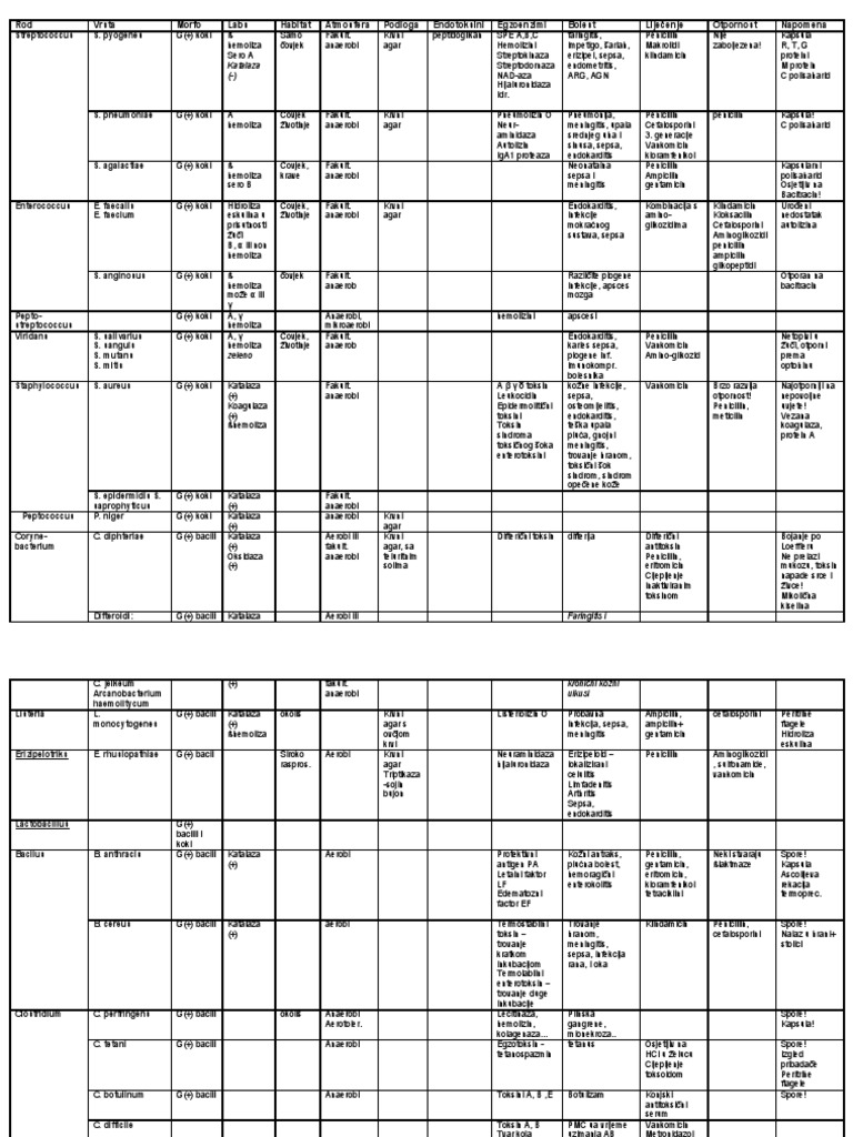 Tablica Mikrobi | PDF