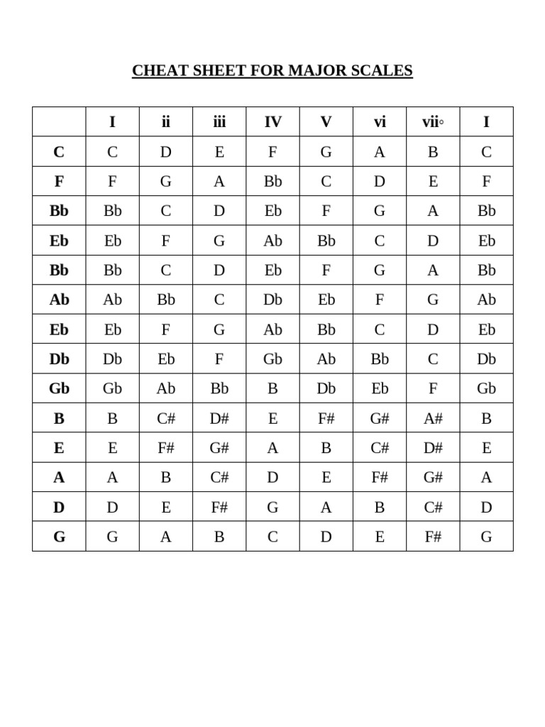 Major Scales Cheat Sheet Guide | PDF