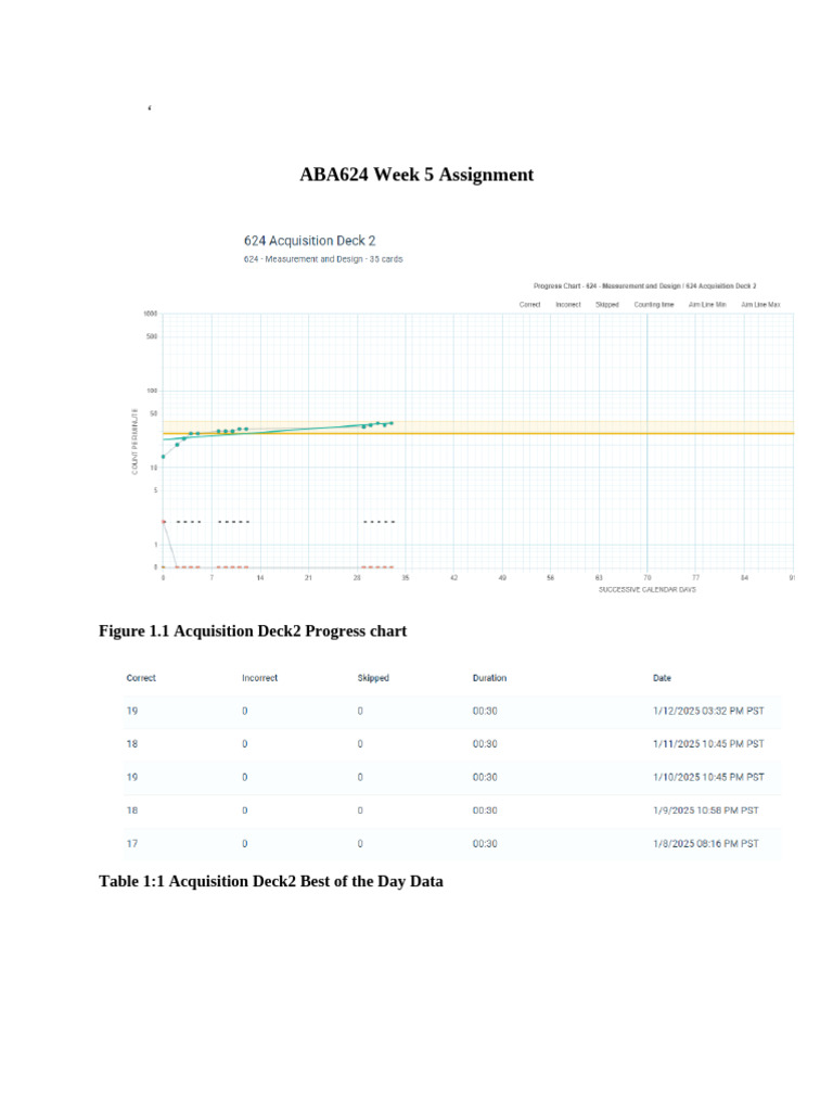 ABA624 Week 5 Data Analysis Report | PDF | Chart | Data