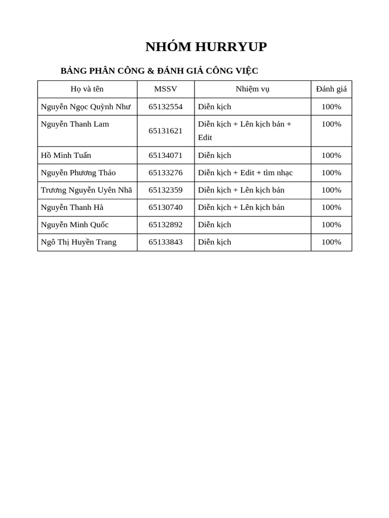 Hurryup (Phân công công việc) | PDF