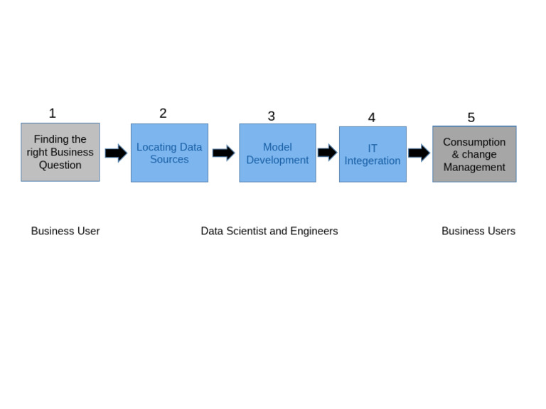 Flow Chart DA | PDF
