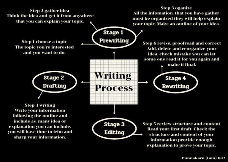 Writing Process | PDF