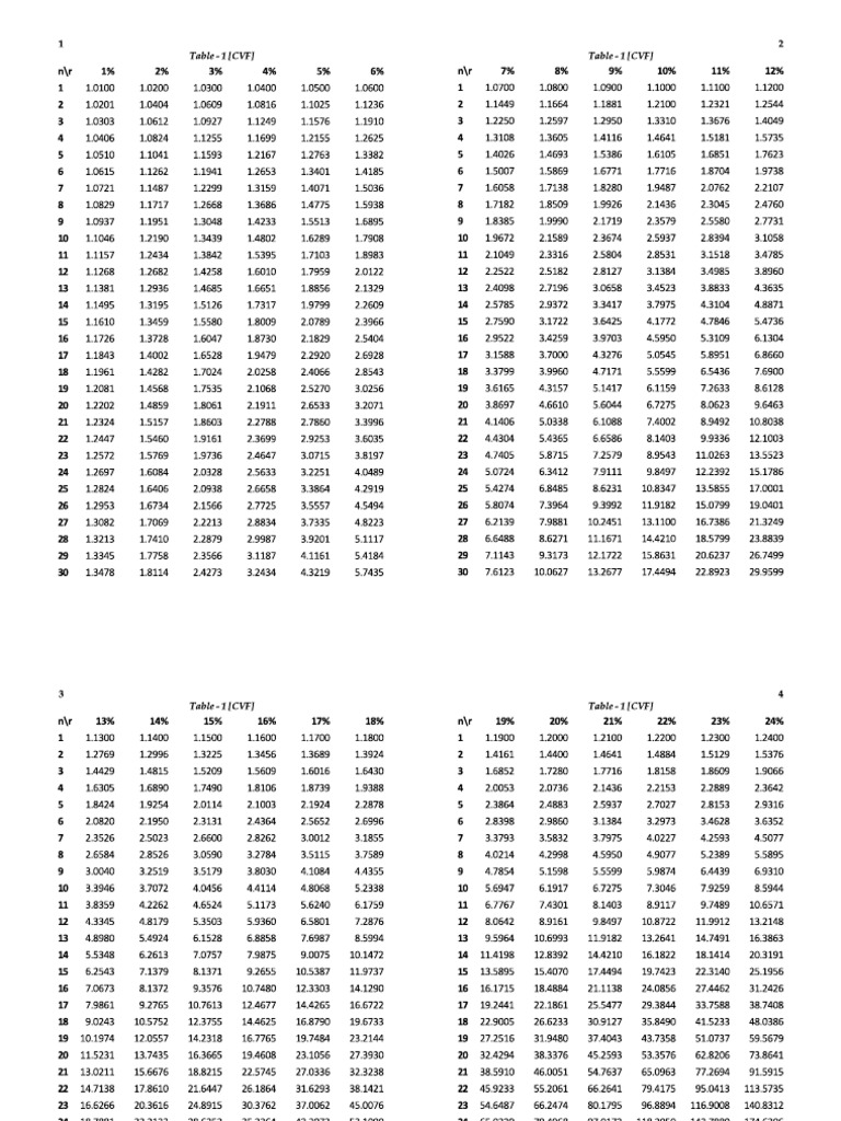 PVF, PVAF, CVF, CVAF Tables For Financial Management | PDF
