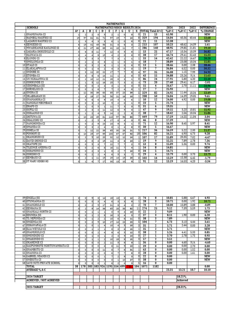 NSSCO Results Overview 2024 | PDF
