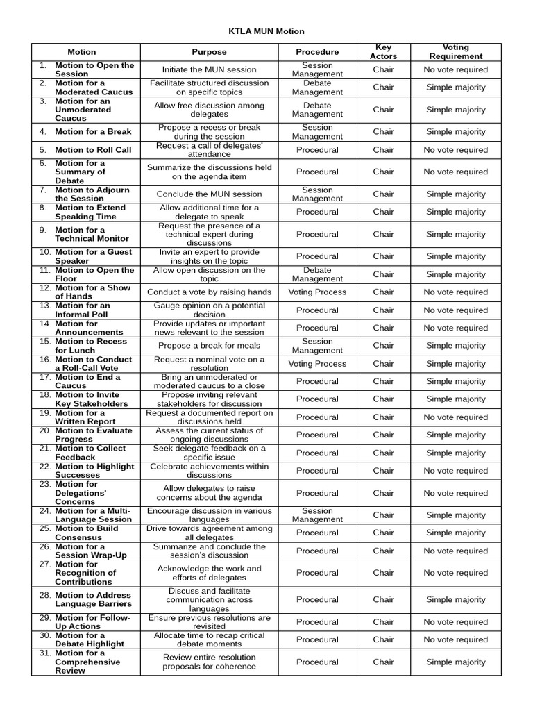 KTLA MUN Motion | PDF | Agenda (Meeting) | Meetings