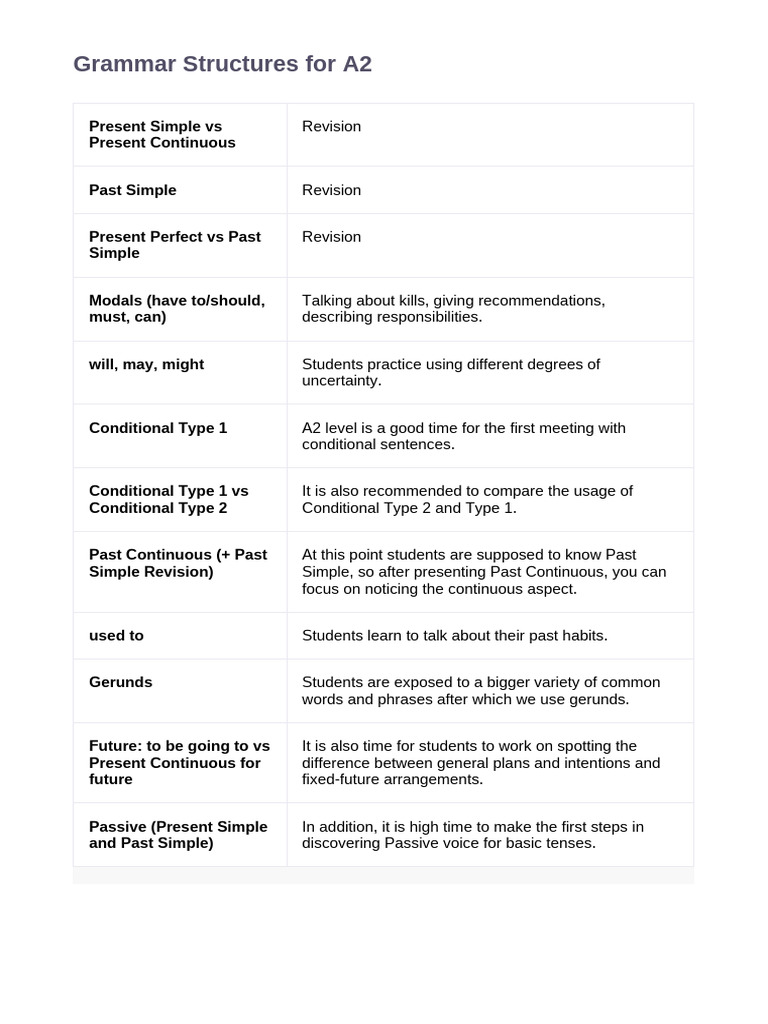 A2 Level English Grammar Structures | PDF | Perfect (Grammar ...