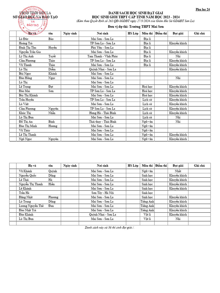 261 PL 24 - 45 KQ HSG THPT 2023-2024.signed | PDF