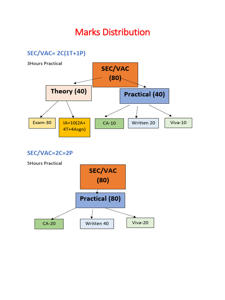 Marks Distribution File | PDF
