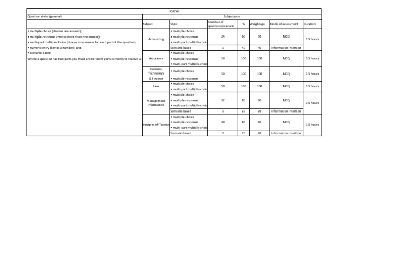 Types and Numbers of Questions | PDF | Multiple Choice | Tests