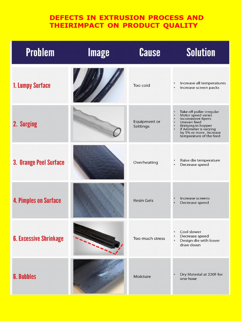 Defects in Extrusion Process and Their Impact On Quality | PDF ...