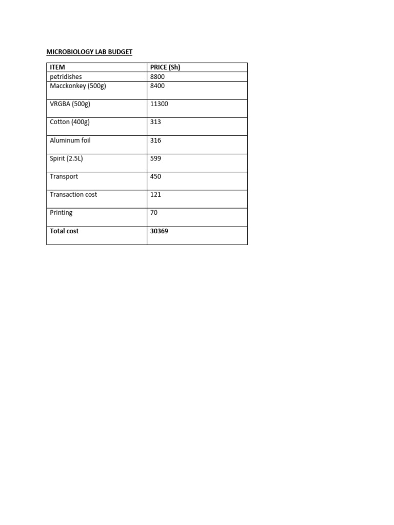 Microbiology Lab Budget | PDF