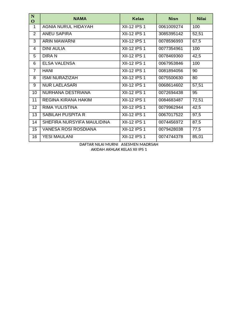 Daftar Hasil Nilai Am Akidah Akhlak Kelas Xii Ips 1-4 | PDF