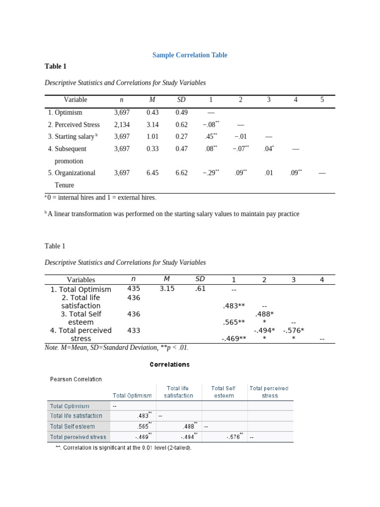 Sample Correlation Table | PDF