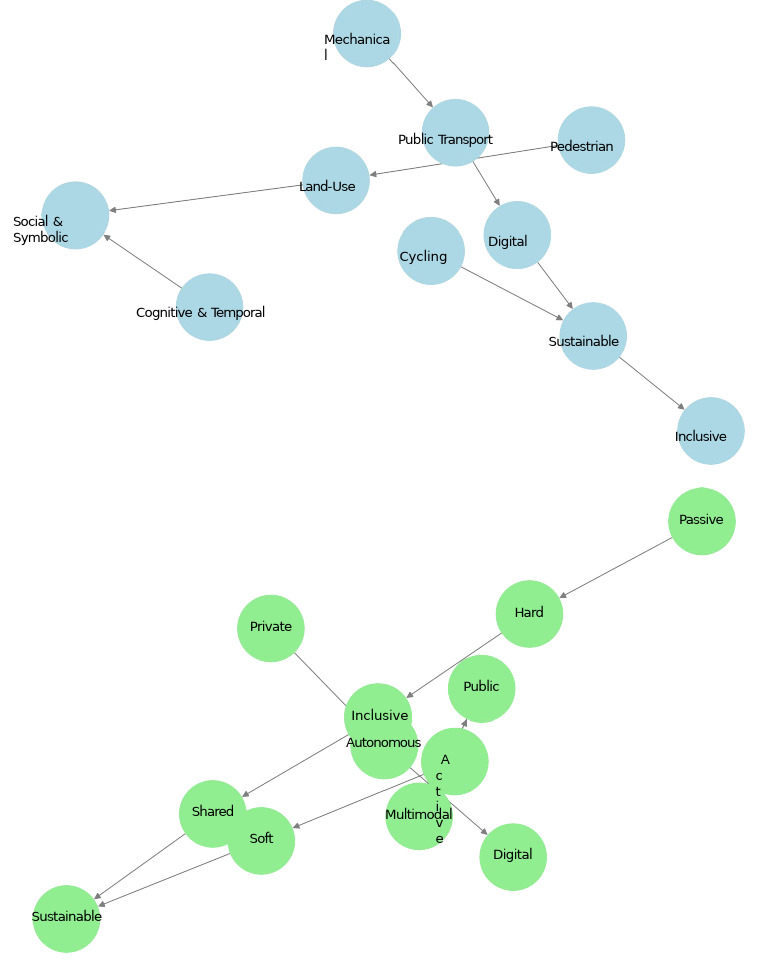 Accessibility Mobility Diagrams v2 | PDF