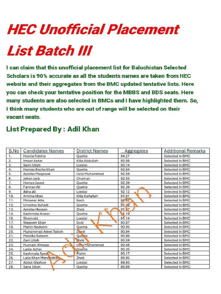 HEC Unofficial Placement List Batch III | PDF
