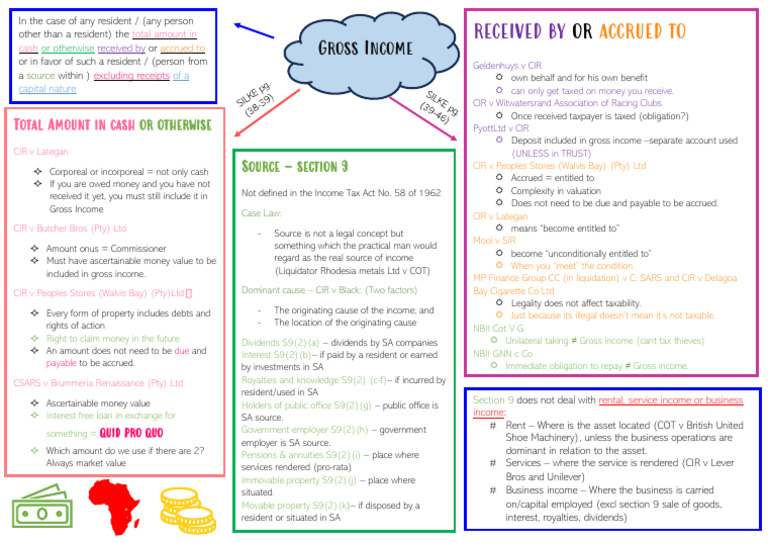 Gross Income Mind Map (TAX200) | PDF | Gross Income | Income