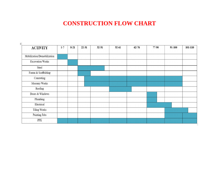 CONSTRUCTION FLOW CHART | PDF