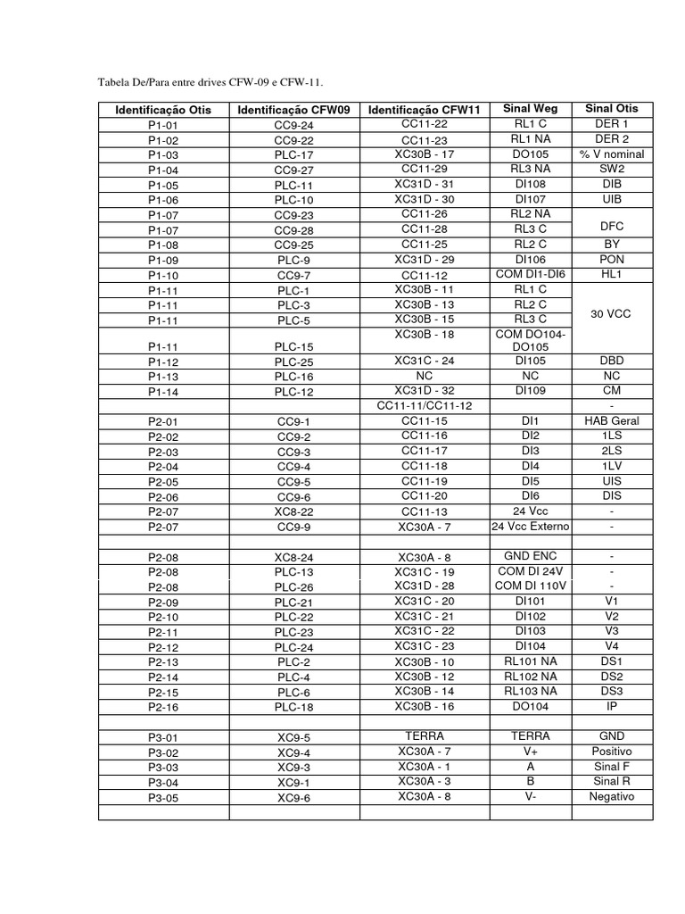 Tabela_CFW-09-CFW-11 | PDF