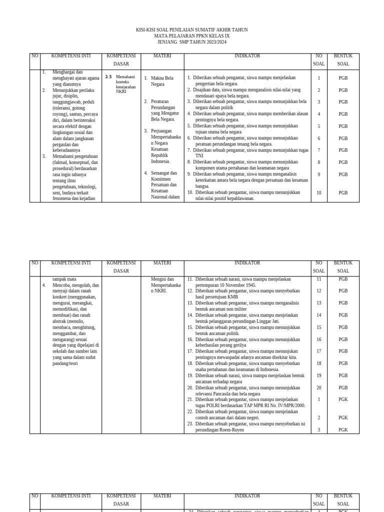 KISI KISI PSAT PPKN Kls 9 TAHUN 2024 | PDF