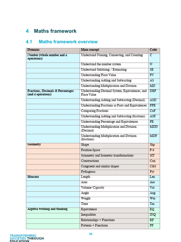Curriculum Framework Maths KS3 | PDF | Area | Shape