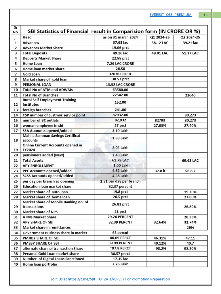 SBI Annual Q1,2 Result Simple Form | PDF | Financial Services | Private ...