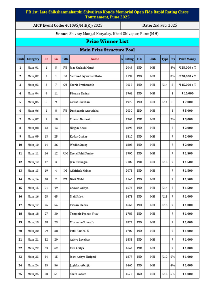 Final Winner List (2nd Feb) | PDF | Sports | Chess
