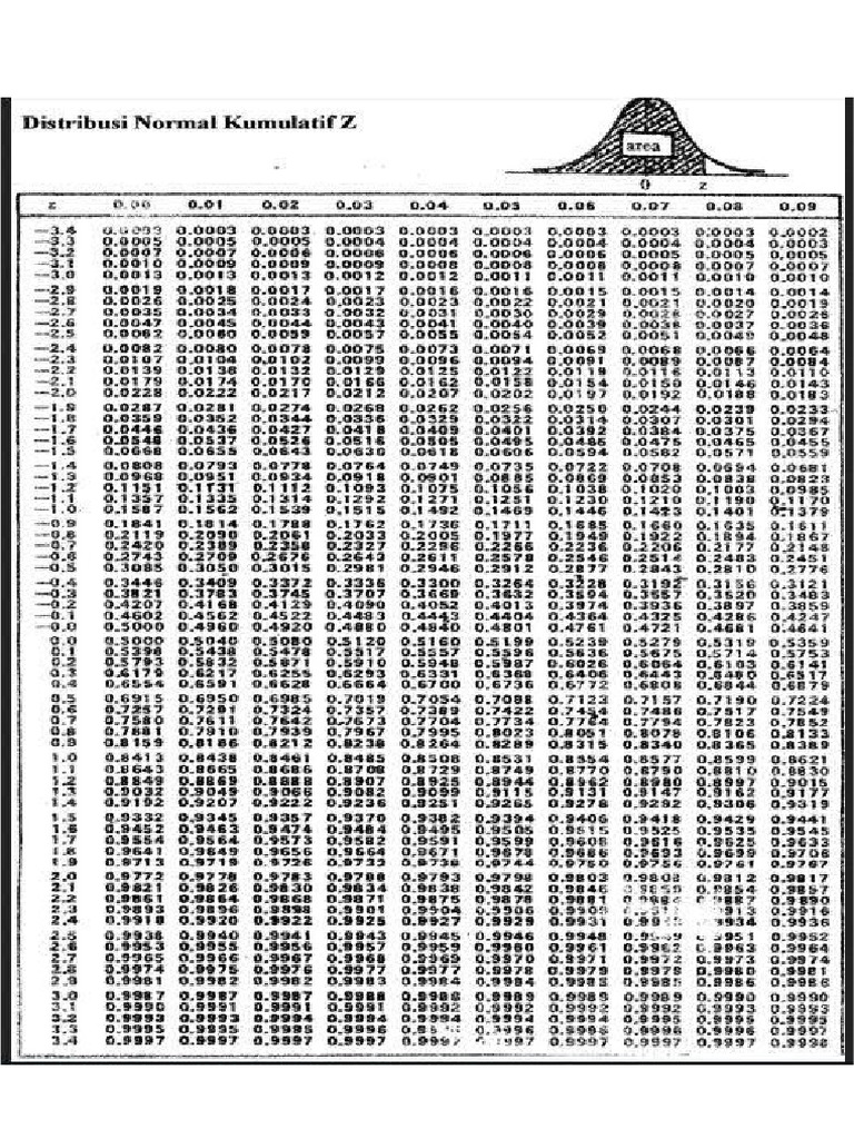 Tabel Distribusi Normal | PDF