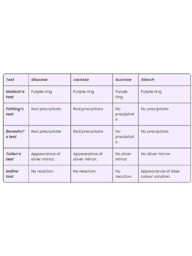 Compiled List of Tests | PDF
