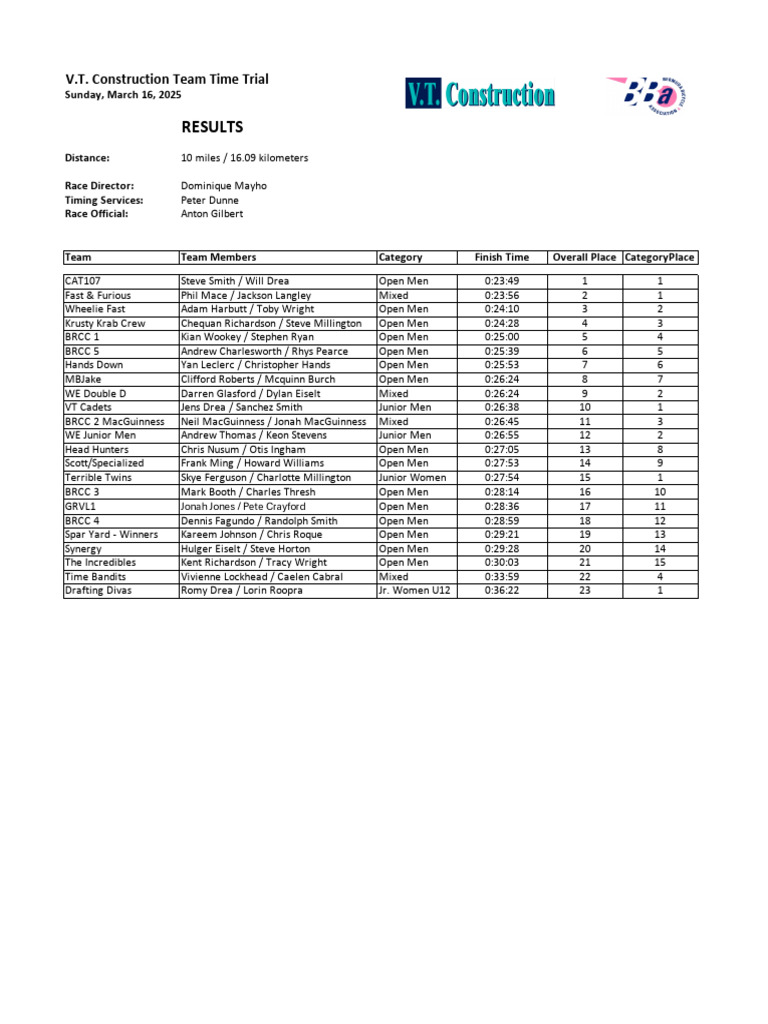 VT Construction TTT Final Results | PDF