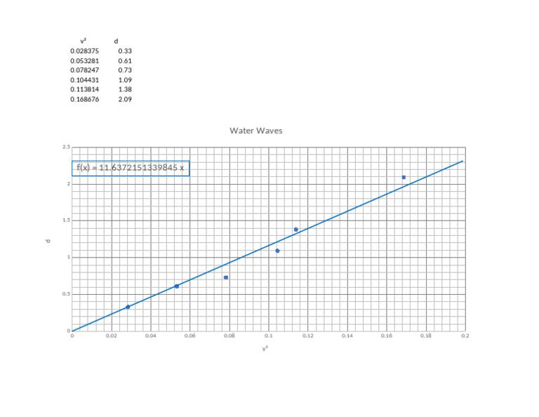 Physics Practical Water Waves | PDF