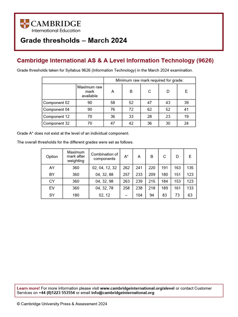 Grade Thresholds - March 2024: Cambridge International AS & A Level ...