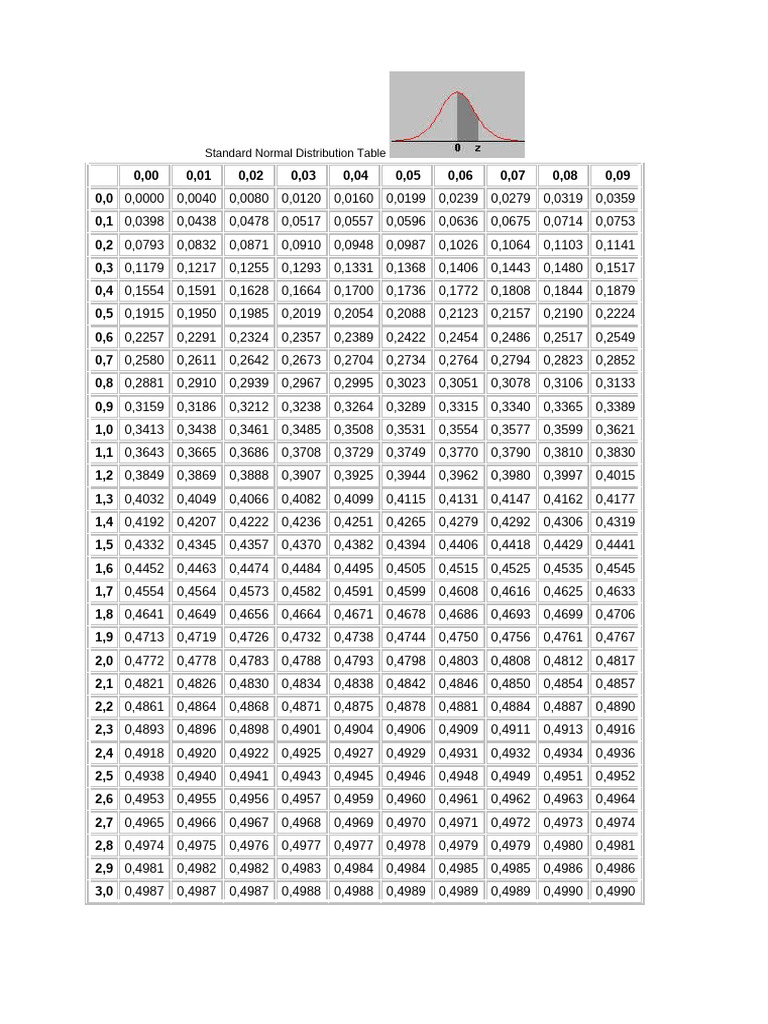 Standard Normal Distribution Table | PDF | Statistical Theory | Normal ...