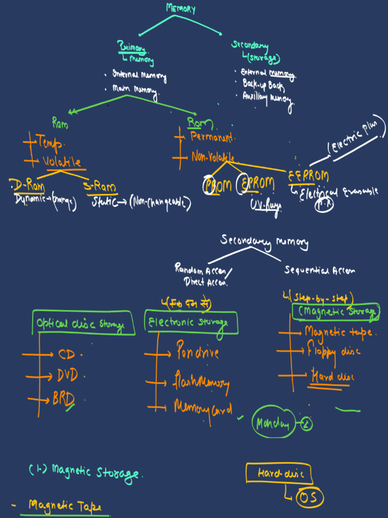 Puter and Secondary Memory | PDF