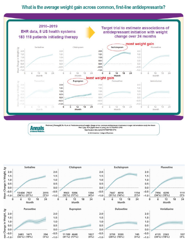 Medication-Induced Weight Change Across Common Antidepressant ...