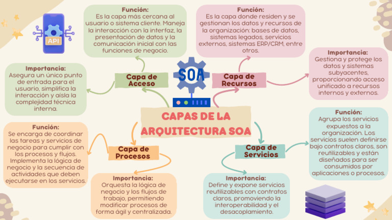 Actividad 2 Capas de La Arquitectura SOA | PDF | Arquitectura orientada a Servicios ...