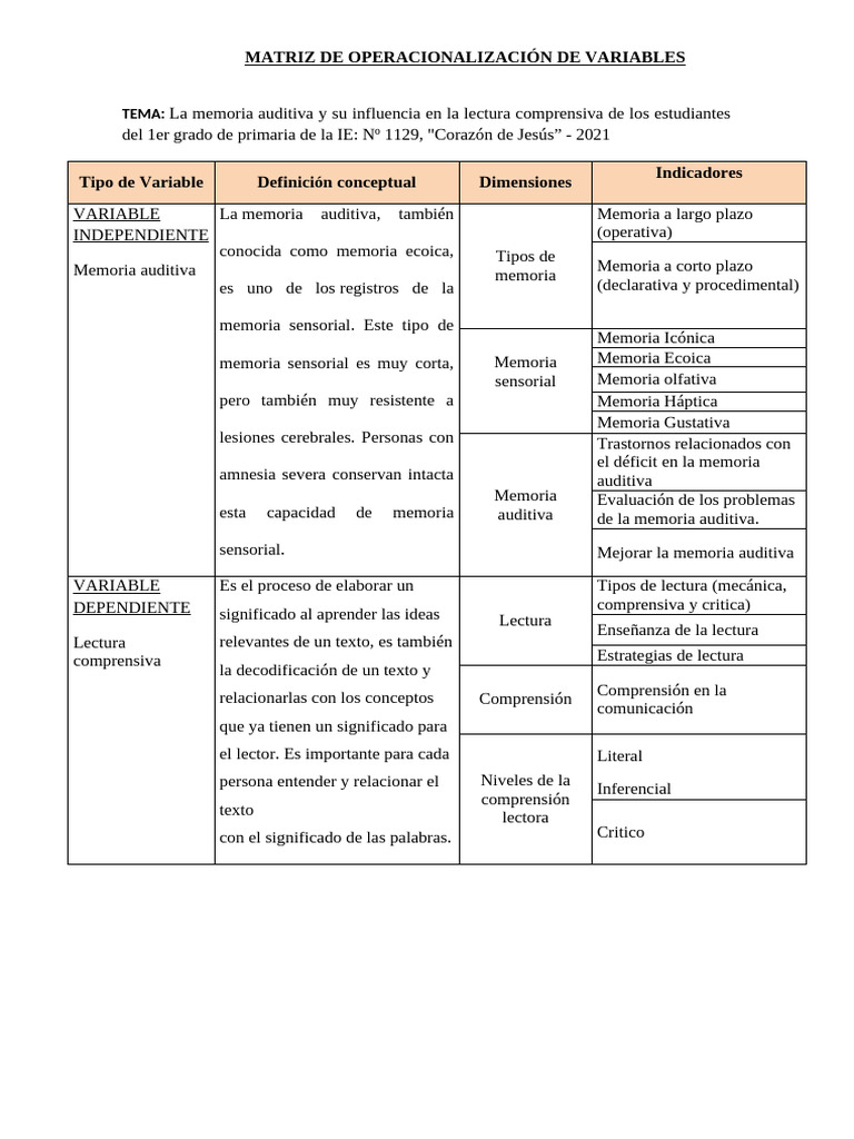 CUADRO DE OPERACIONALIZACIÓN DE VARIABLES 2020 | PDF | Memoria | Sicología