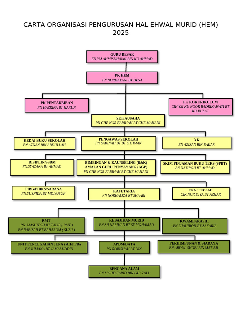 Carta Organisasi Unit Hem 2025 | PDF