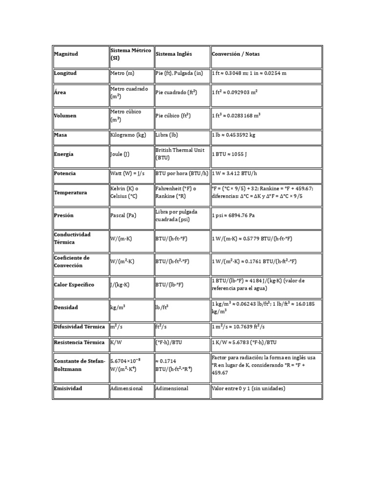 Magni Tud | PDF | Kilogramo | Unidad Térmica Británica