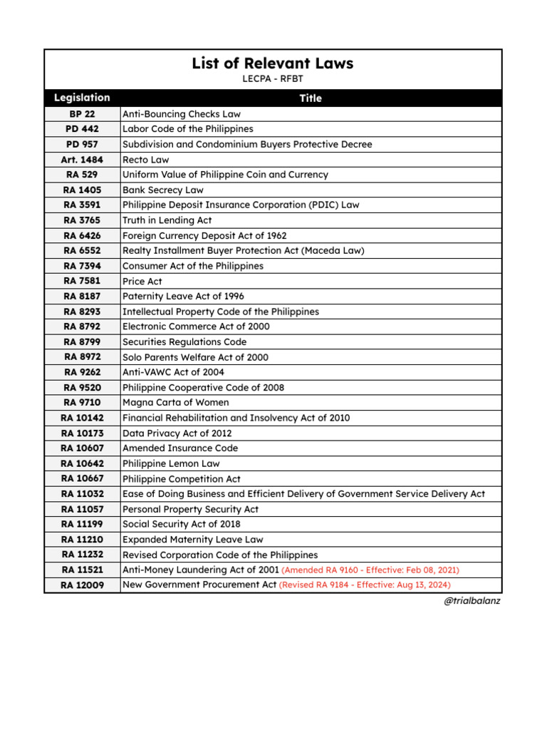 List of Relevant Laws - RFBT | PDF