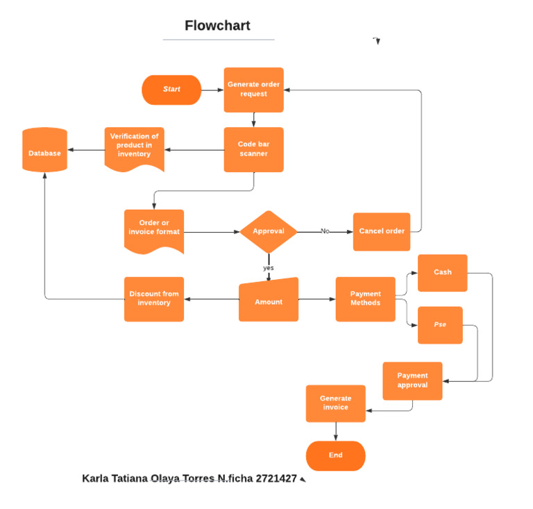 Call Center Order Flowchart | PDF