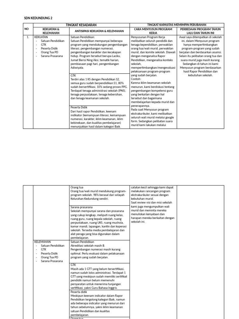 Isian Kekuatan Satpen SDN Kedundung 2 | PDF
