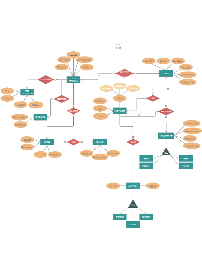 ATM ER Diagram | PDF
