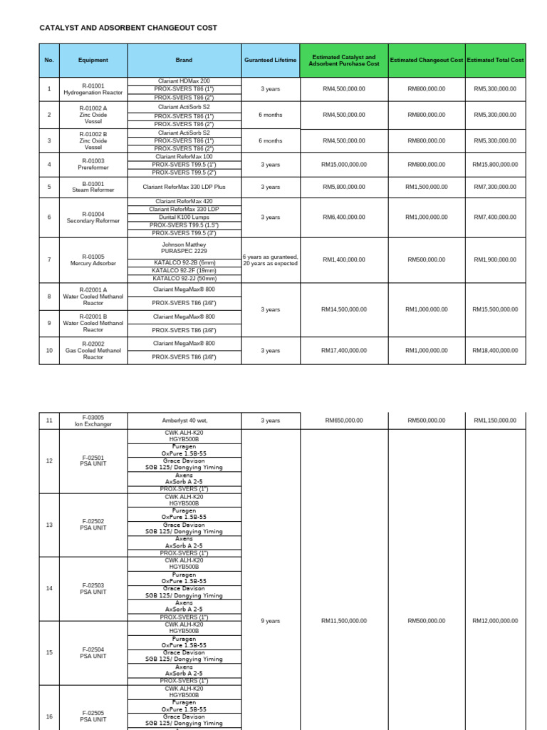SMP Catalyst and Adsorbent Information SB | PDF | Chemical Substances ...