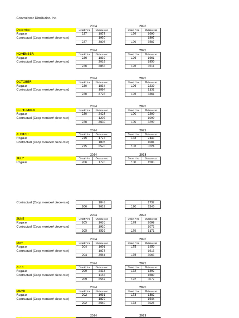 Manpower Count Overview 2023-2024 | PDF