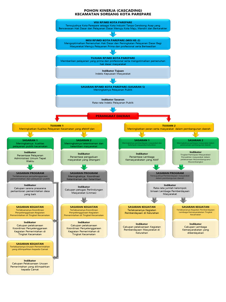 Contoh Cascading Kinerja Pemerintahan Daerah1 | PDF