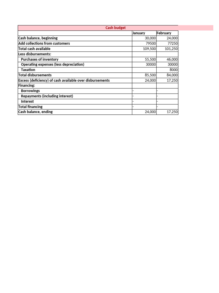 Cash Budget | PDF