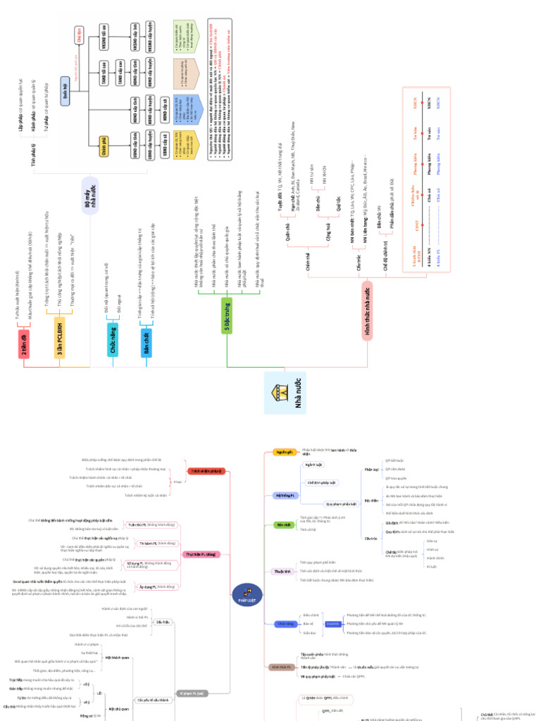 Mindmap PLĐC | PDF