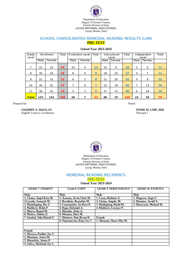 Remedial Reading Recipients Final | PDF