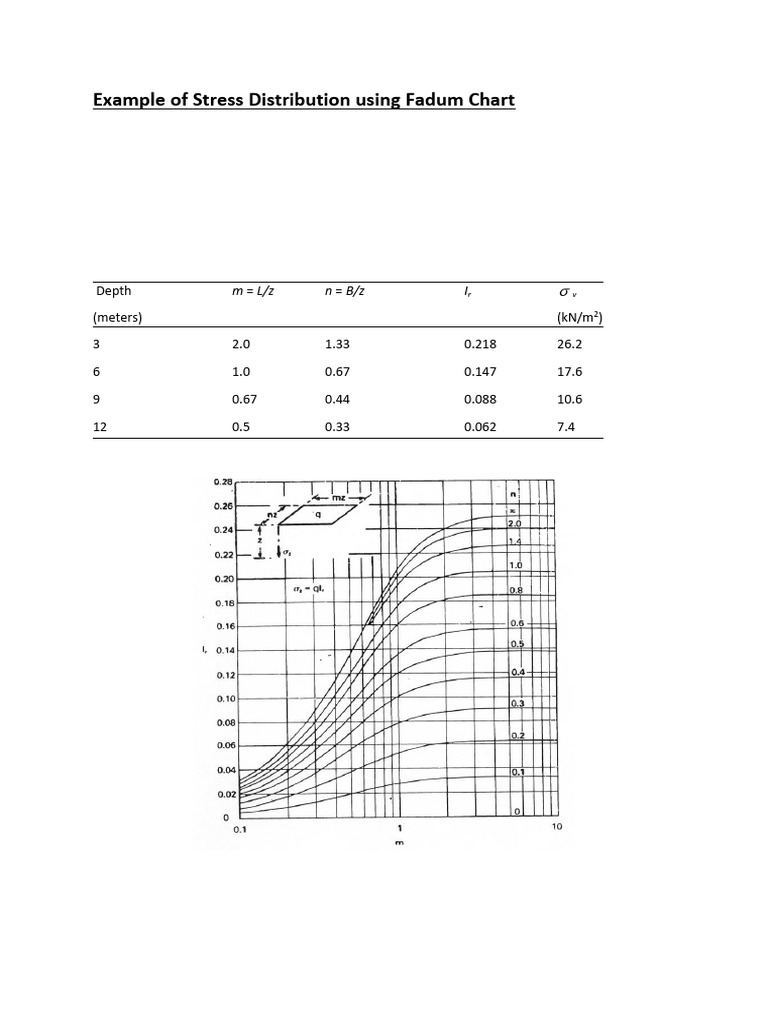 Example of Stress Distribution Using Fadum Chart | PDF